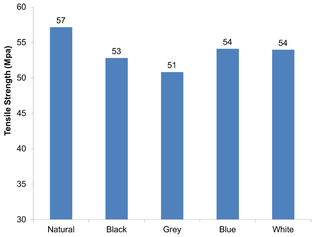 ทดสอบความแข็งแรงของ PLA ที่มีสีต่างกัน จากเครื่อง 3D Printer