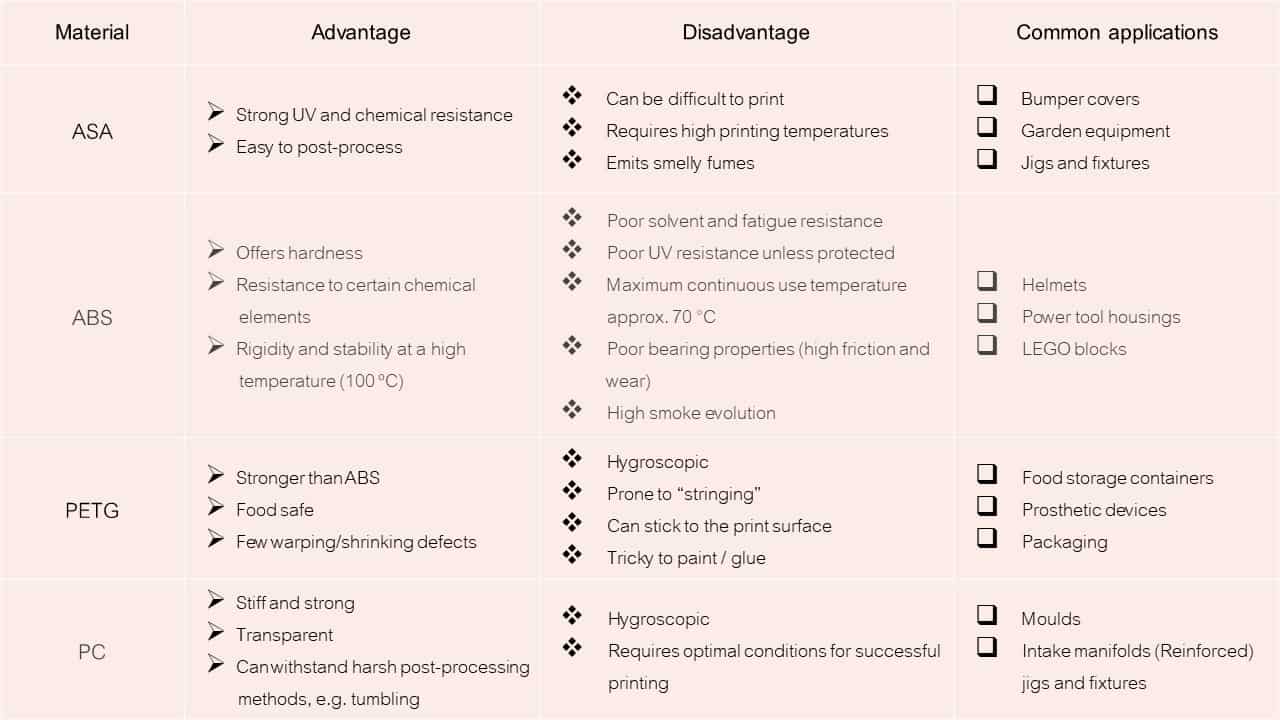 ASA Filament วัสดุใหม่ ทนทานกับงานกลางแจ้ง ASA ASA