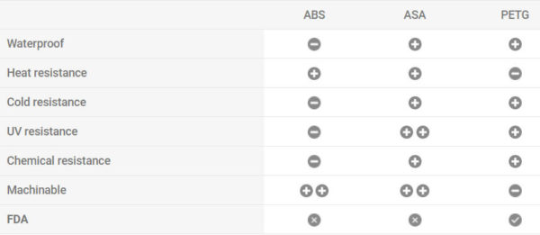 ASA Filament วัสดุใหม่ ทนทานกับงานกลางแจ้ง ASA ASA